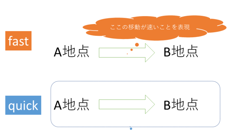 early,fast,quick,prompt|英語で早い＆速い表現の違い・例文 speedy,rapid